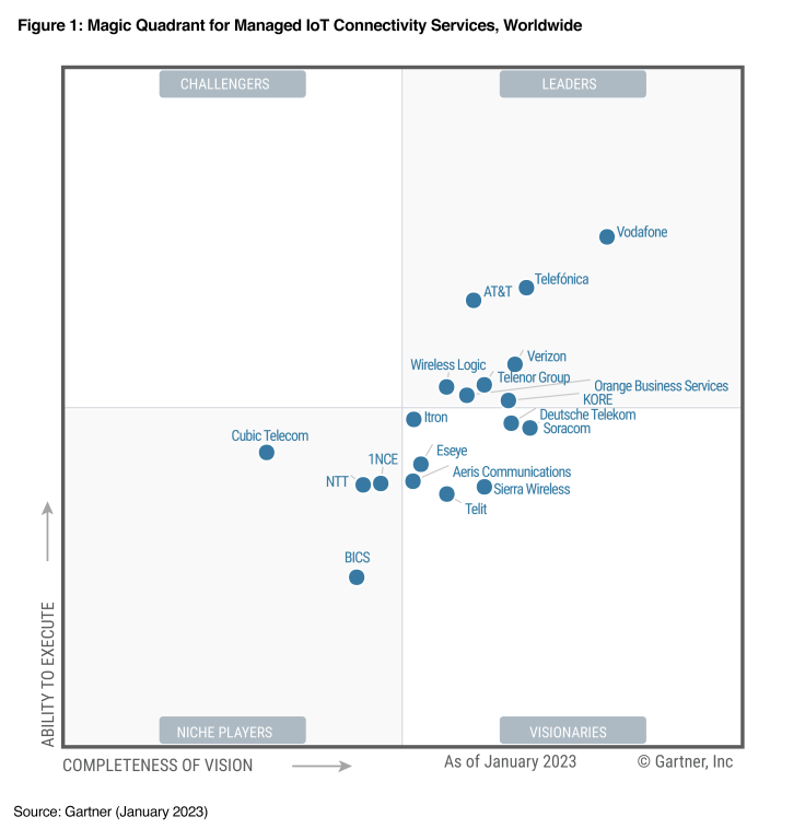 What it means to us, to be positioned as a Magic Quadrant Leader