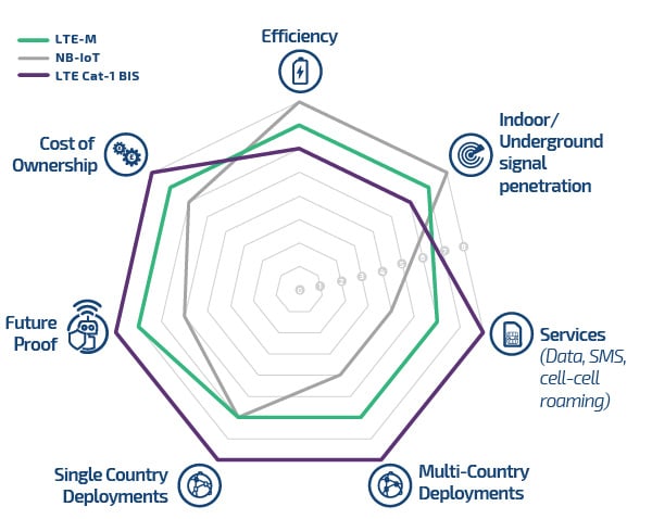 Cat-1 BIS: Una guía de la tecnología LPWAN de nueva generación