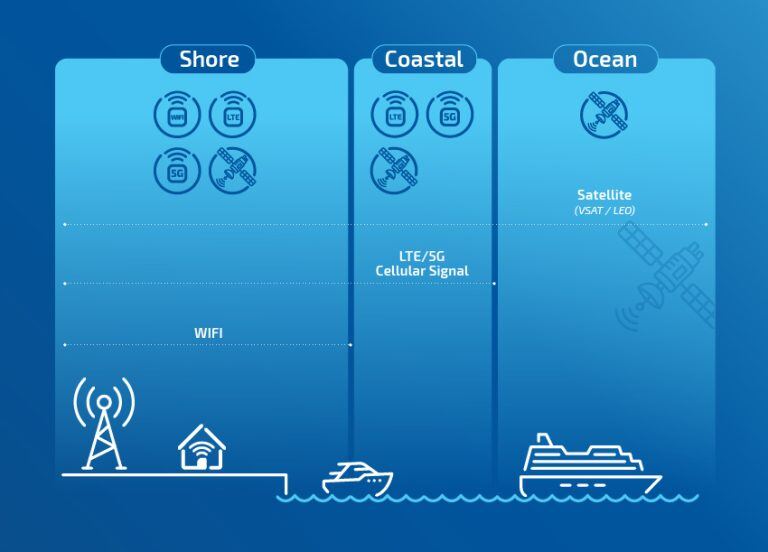 Maritime Innovation with Hybrid 5G/LTE Connectivity | Wireless Logic
