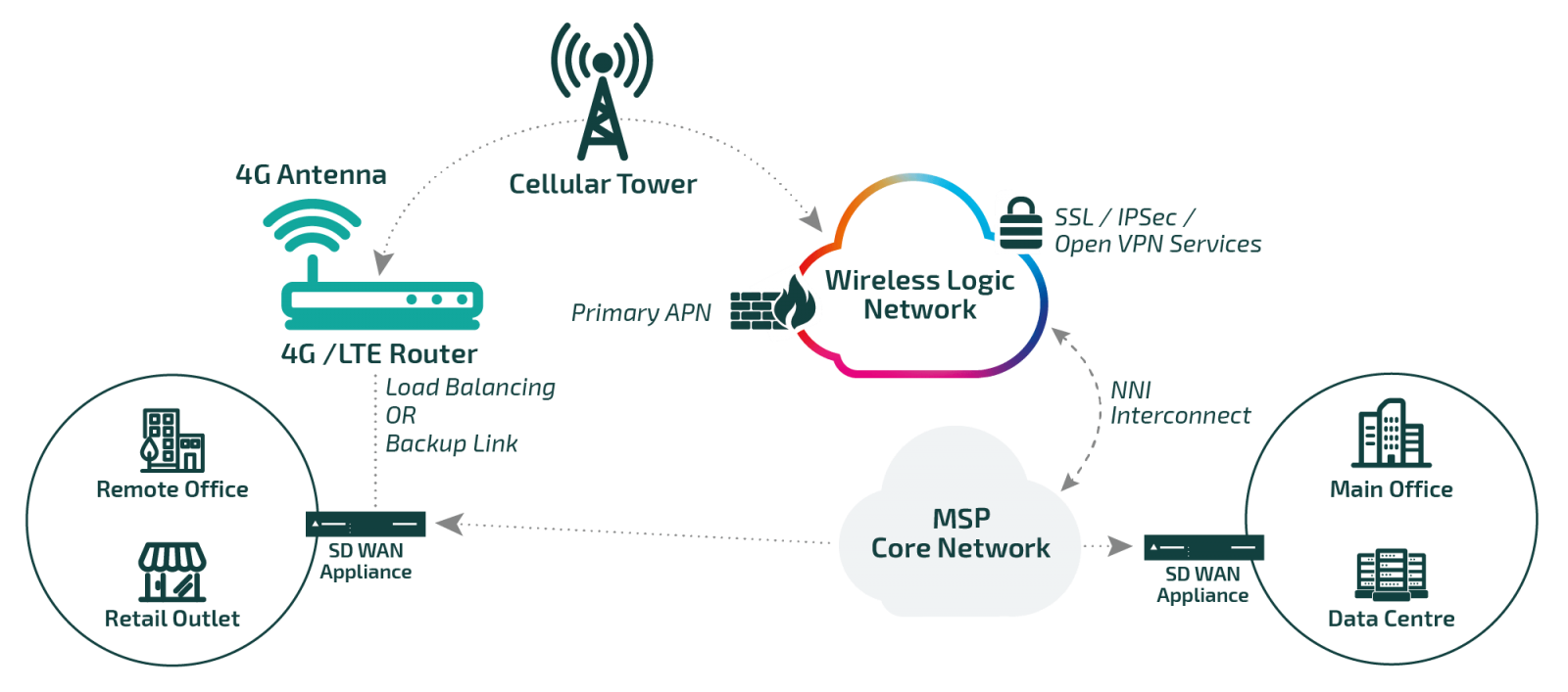 Building LTE & 5G connectivity into SD-WAN solutions