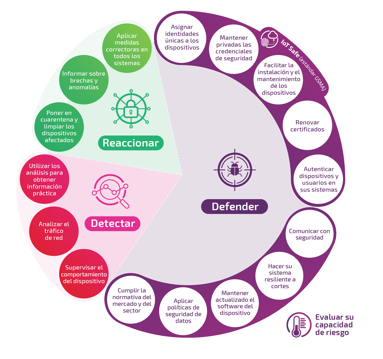Un marco para la seguridad IoT: ¿es su solución cibersegura?